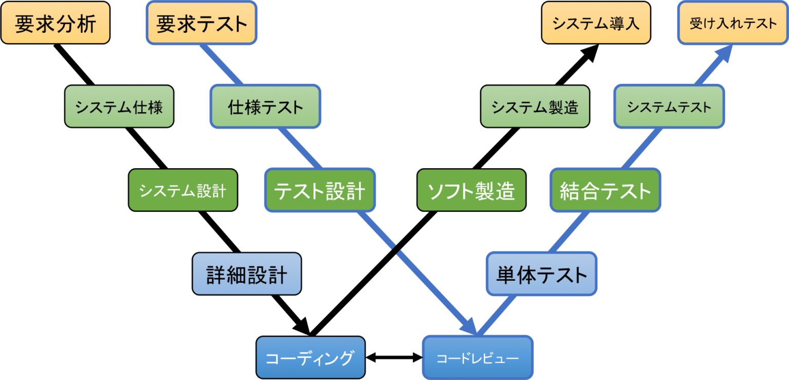 システム開発の手法について解説！ - iCOM技研ブログ