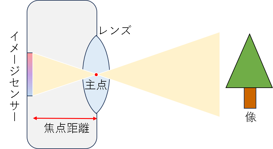 カメラキャリブレーションについて解説！ - iCOM技研ブログ