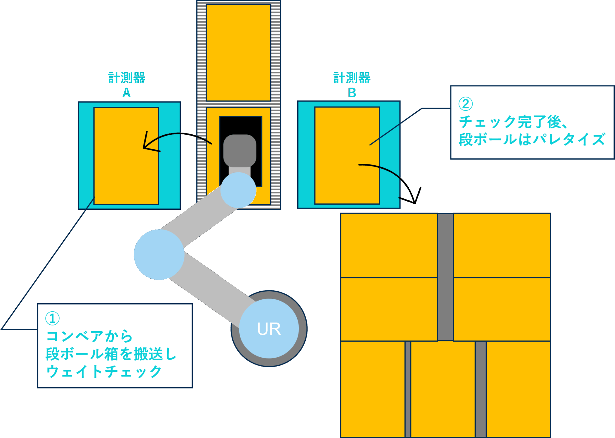 ウェイトチェッカーなし！協働ロボットで出荷ミスゼロ - iCOM技研ブログ