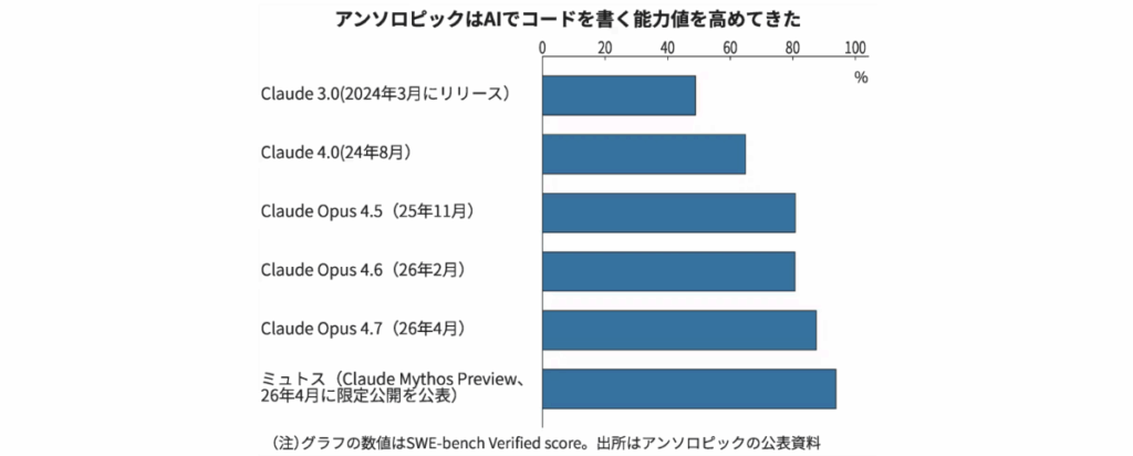 Claude Mythosとは？特徴・性能・危険性・Project Glasswingまで徹底解説 - iCOM技研ブログ